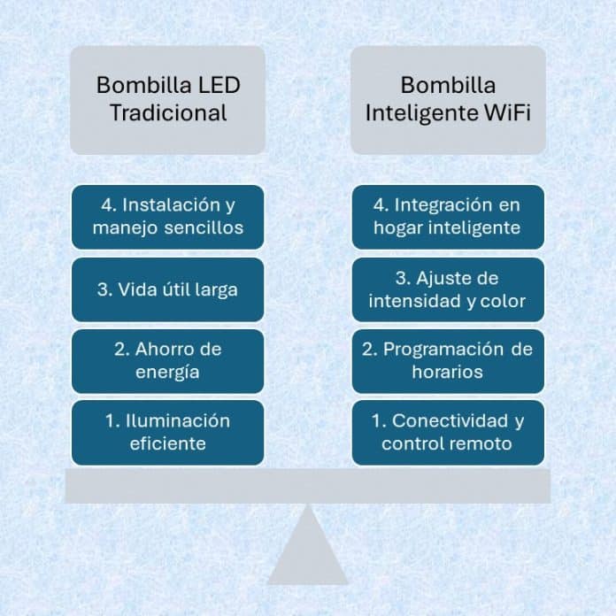 LED vs Wifi: Descubre la Batalla entre la Bombilla LED y la Bombilla Wifi para una Iluminación ...