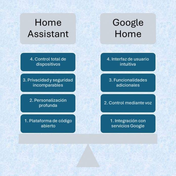 Home Assistant vs Google Home: La Mejor Solución para el Control y ...