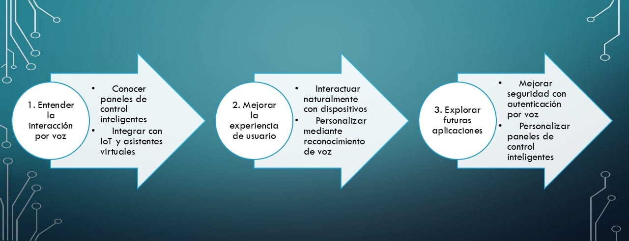 Interacción por voz y paneles de control inteligentes de sonido