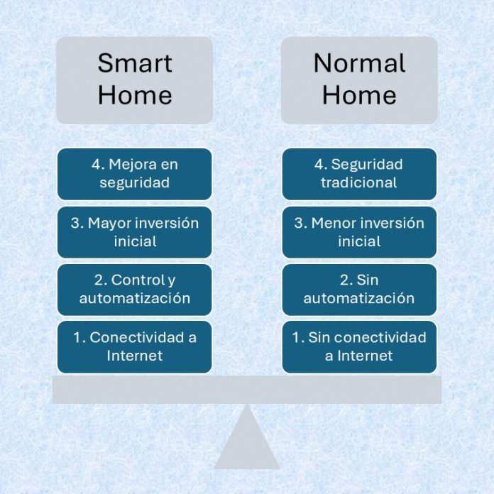 Beneficios y costos: Casa Inteligente vs Casa Normal